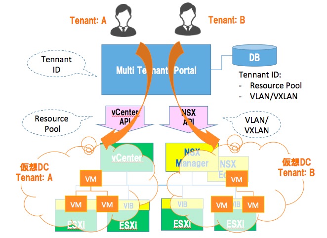 [Cloud101]#5-2 (補足)vCloud Ditectorってなんだ？ #初心者 - Qiita