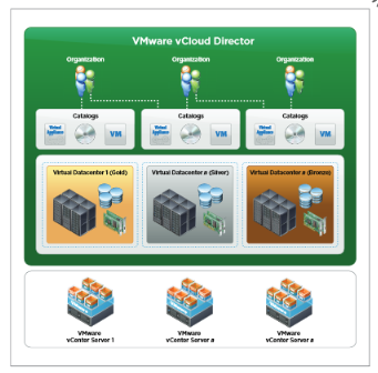 [Cloud101]#5 vCloud Directorってなんだ？ #初心者 - Qiita