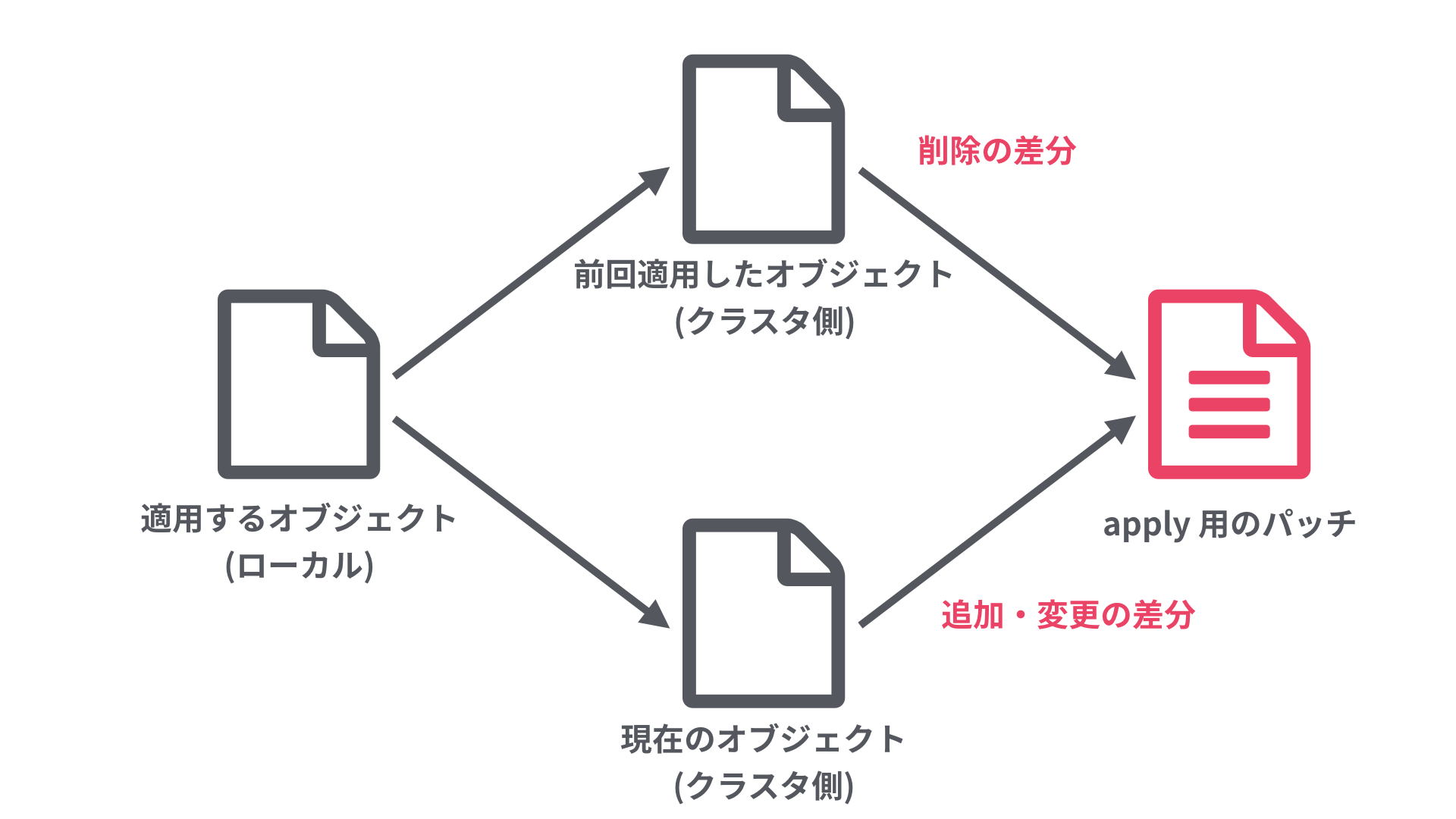 Kubernetes: kubectl apply の動作 #kubernetes - Qiita
