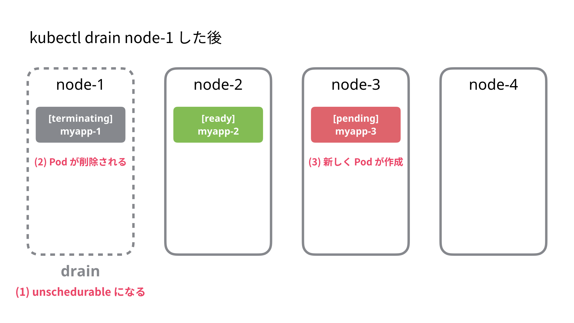 Kubernetes: 複数の Node を安全に停止する (kubectl drain + PodDisruptionBudget) # ...