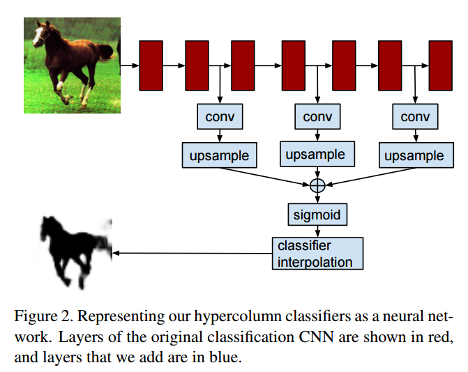 [Survey]Hypercolumns for Object Segmentation and Fine-grained Localization #DeepLearning - Qiita