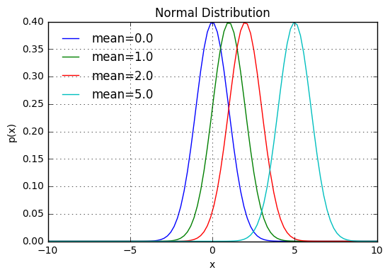 [Python]scipy statsの使い方 #Python - Qiita