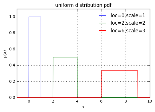 [Python]scipy statsの使い方 #Python - Qiita