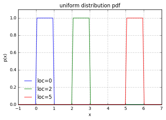 [Python]scipy statsの使い方 #Python - Qiita
