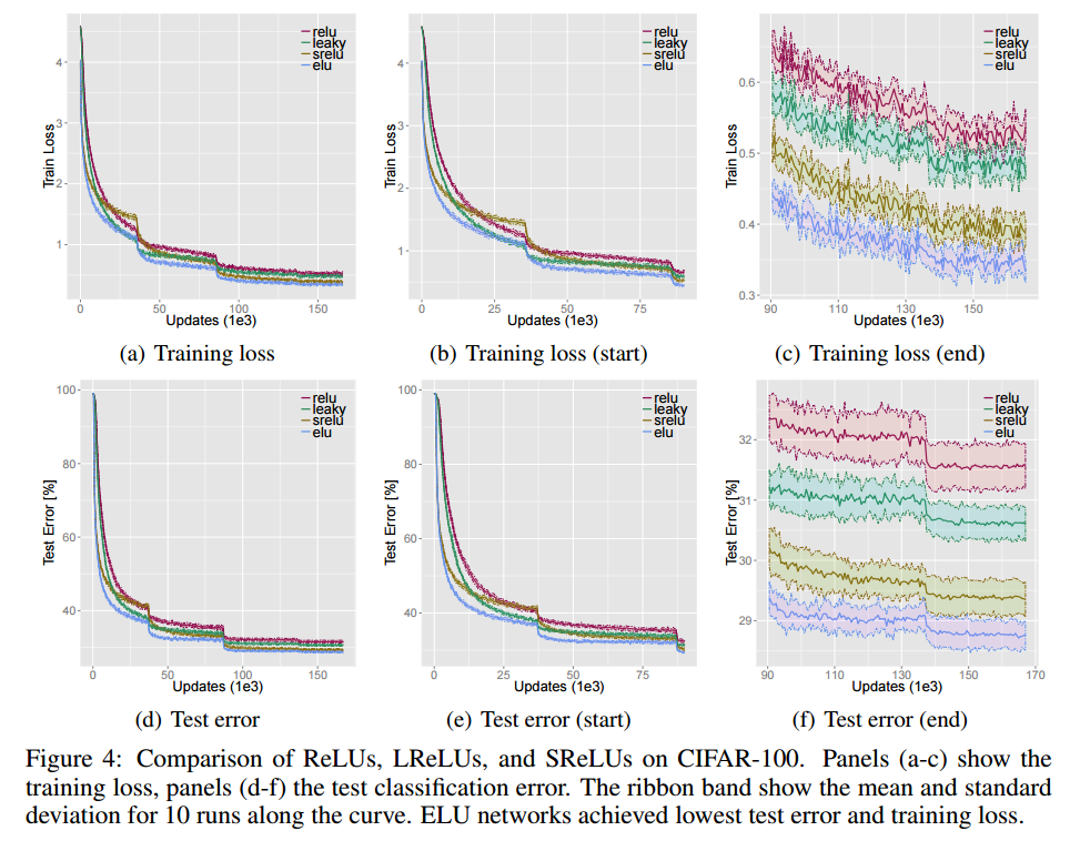 [Survey]Fast and Accurate Deep Network Learning by Exponential Linear Units (ELUs) #DeepLearning ...