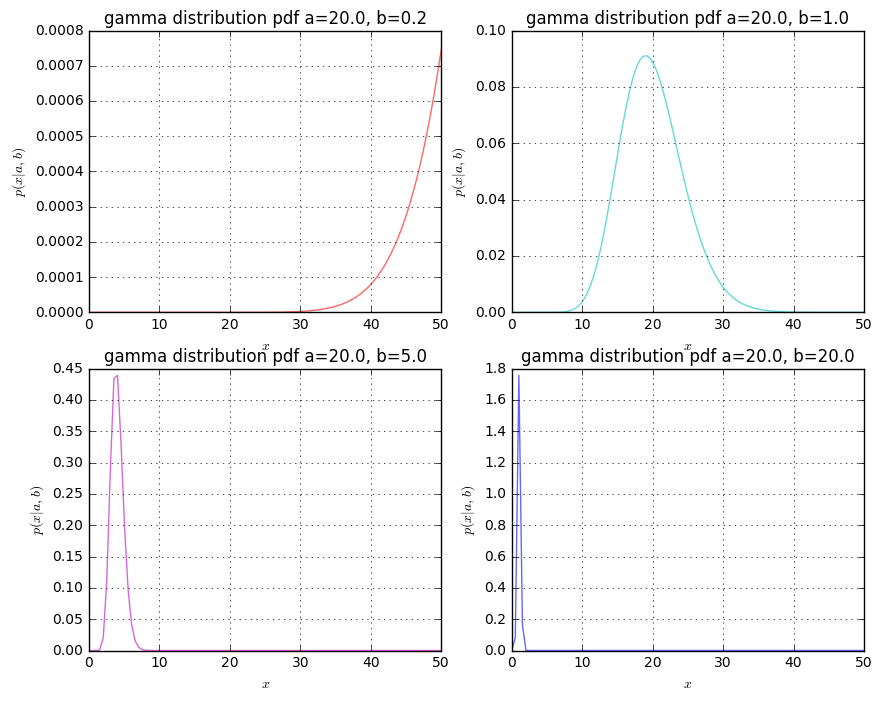[Python]scipy statsの使い方 #Python - Qiita