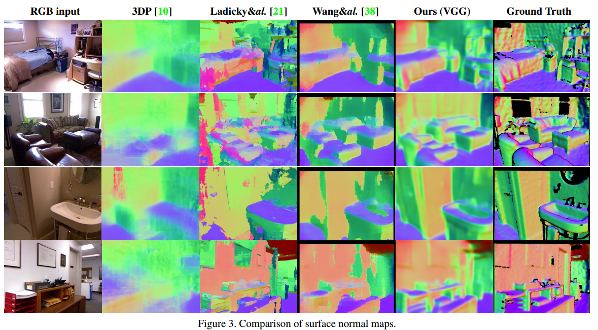 [Survey]Predicting Depth, Surface Normals and Semantic Labels with a Common Multi-Scale ...