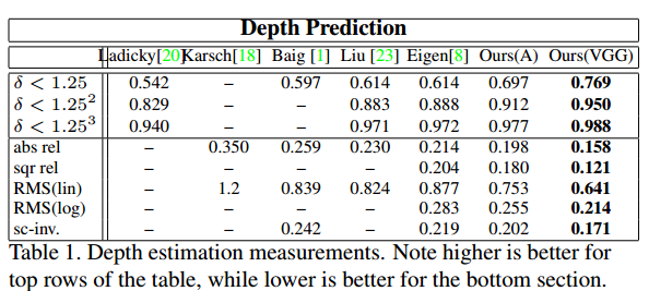 [Survey]Predicting Depth, Surface Normals and Semantic Labels with a Common Multi-Scale ...