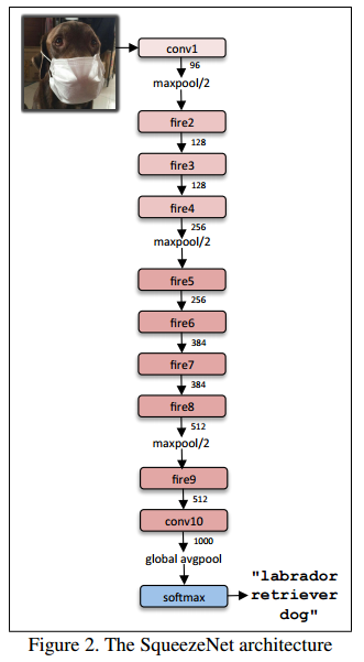 [Survey]SqueezeNet: AlexNet-level accuracy with 50x fewer parameters and