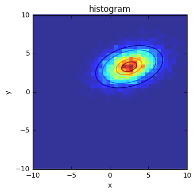 [Python]scipy statsの使い方 #Python - Qiita