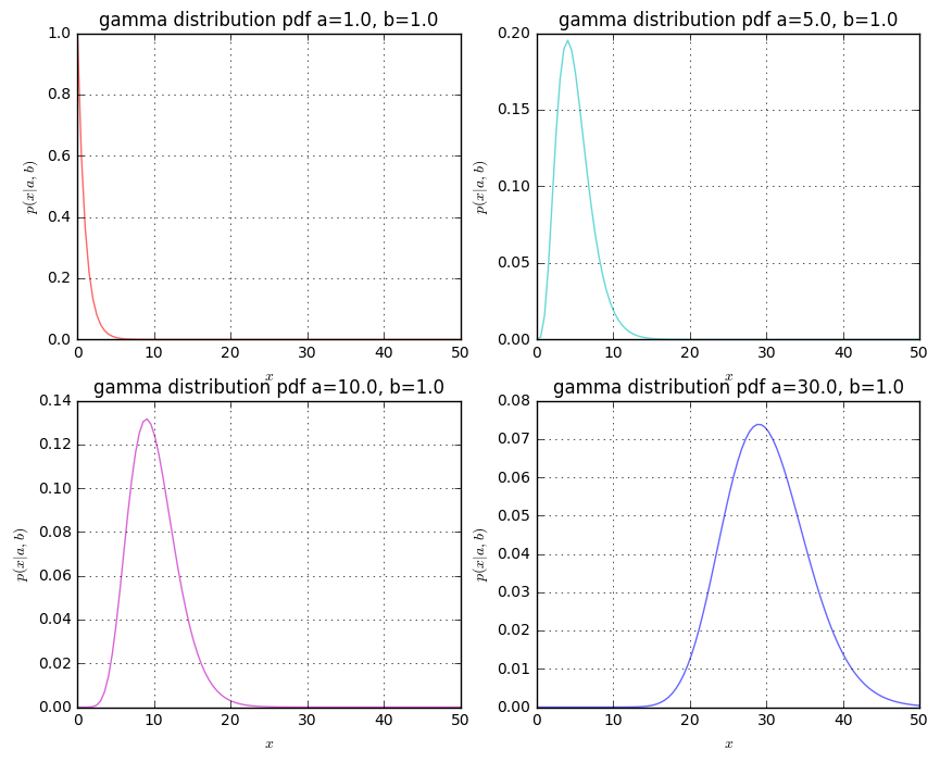 [Python]scipy statsの使い方 #Python - Qiita