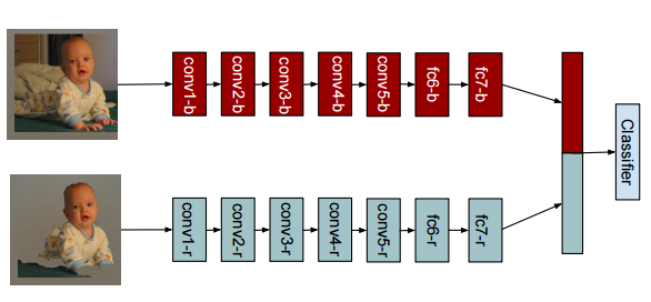 [Survey]Hypercolumns for Object Segmentation and Fine-grained Localization #DeepLearning - Qiita