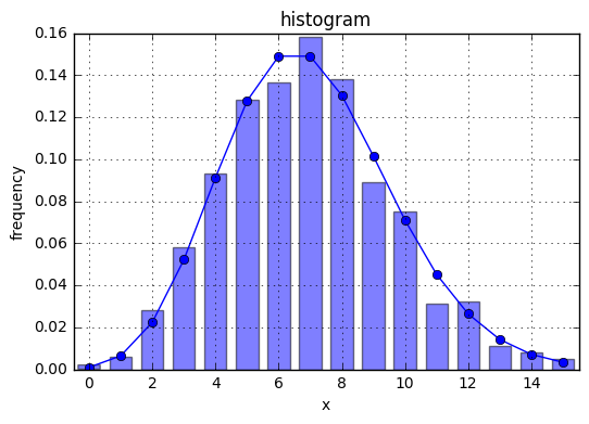 [Python]scipy statsの使い方 #Python - Qiita