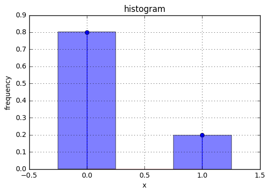 [Python]scipy statsの使い方 #Python - Qiita