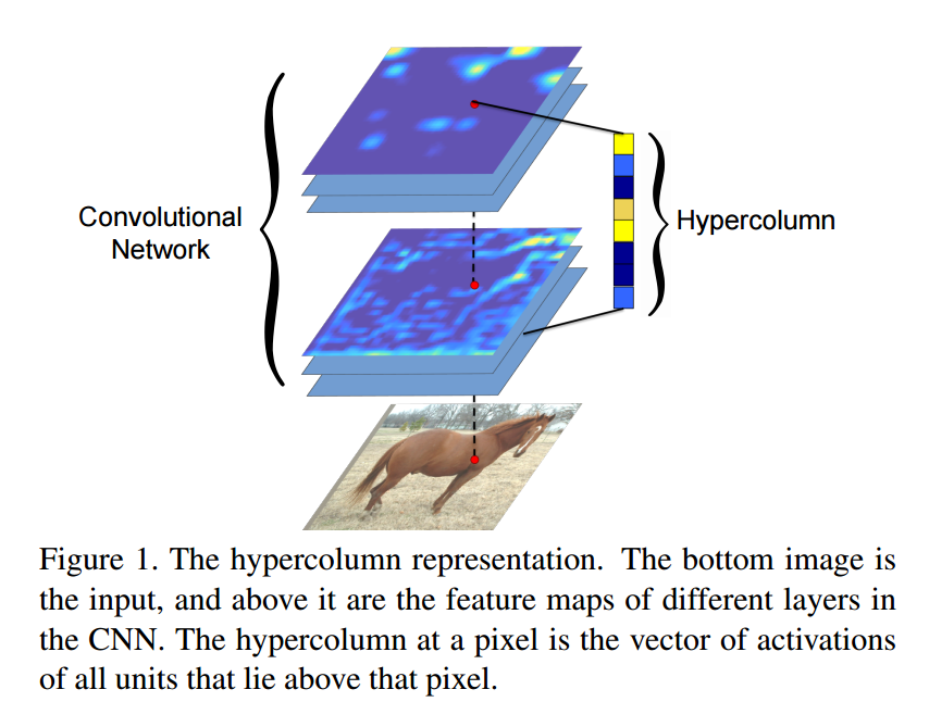 [Survey]Hypercolumns for Object Segmentation and Fine-grained Localization #DeepLearning - Qiita