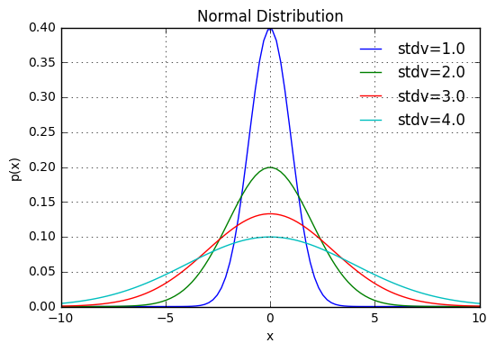 [Python]scipy statsの使い方 #Python - Qiita
