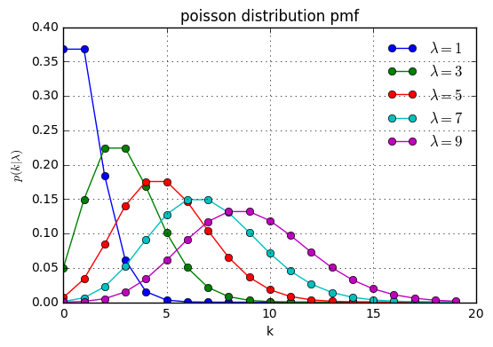 [Python]scipy statsの使い方 #Python - Qiita