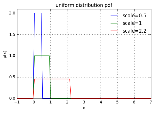 [Python]scipy statsの使い方 #Python - Qiita