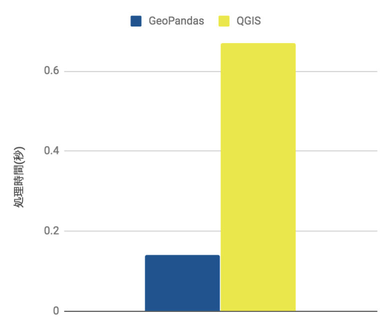 GeoPandasは100万行の夢を見るか #Python - Qiita