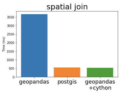 GeoPandasは100万行の夢を見るか #Python - Qiita