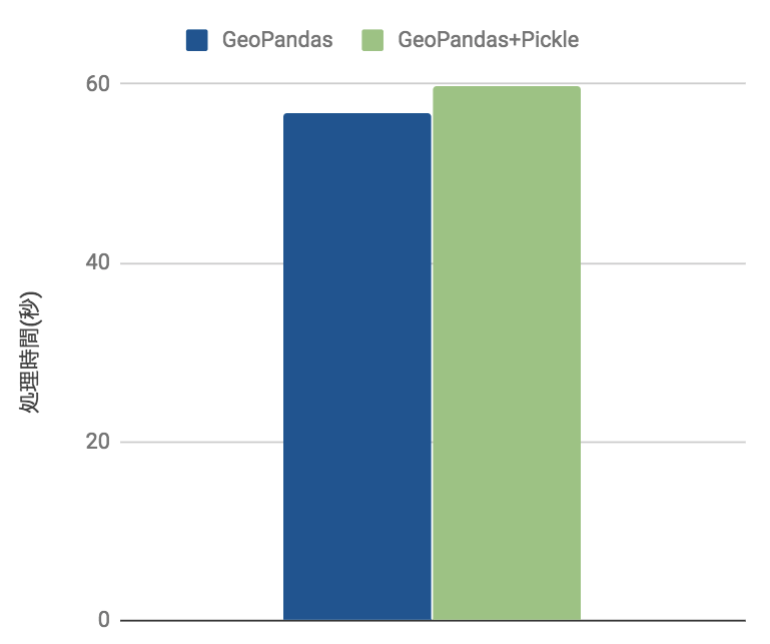 GeoPandasは100万行の夢を見るか #Python - Qiita