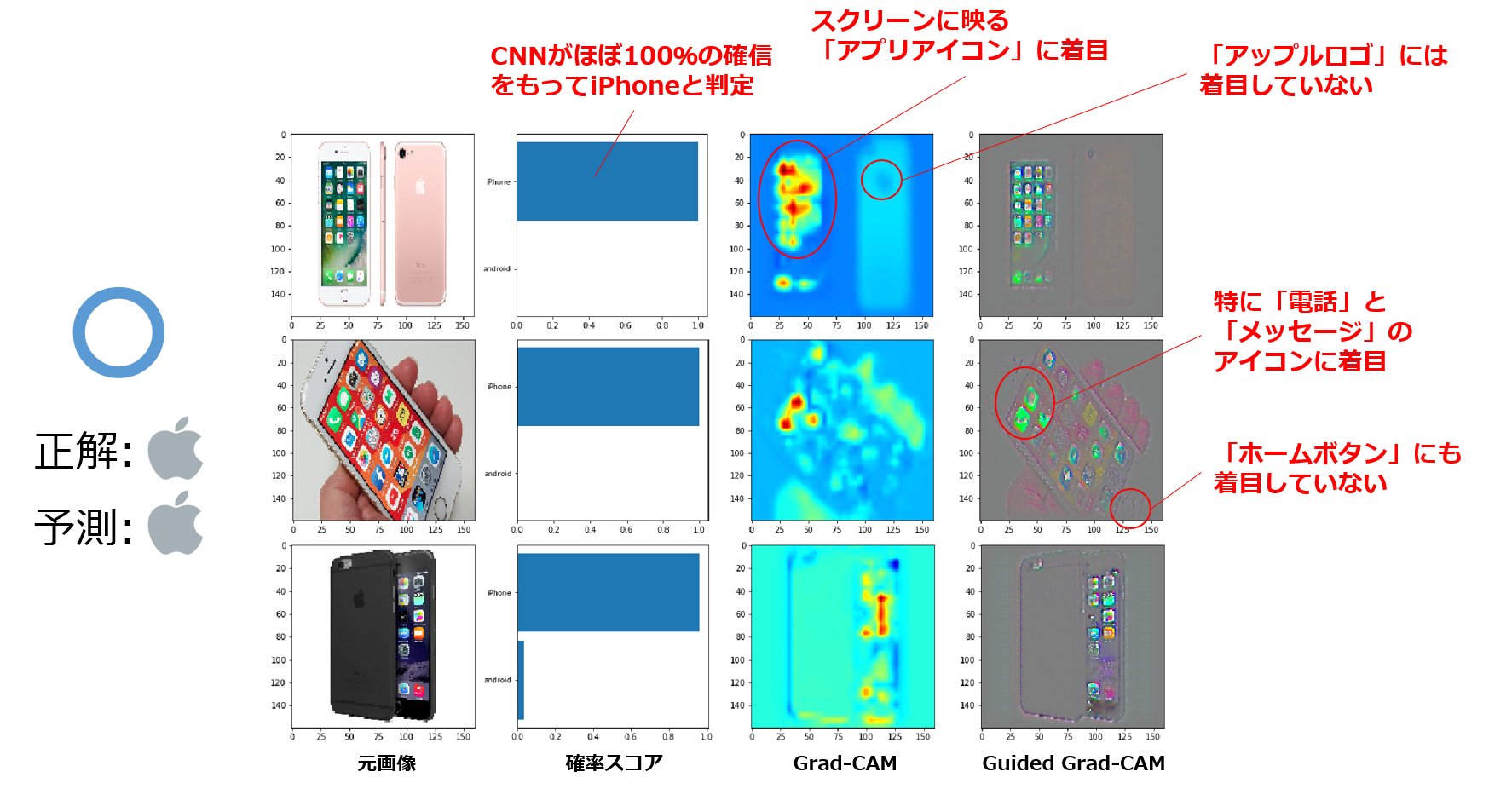 CNNは「iPhone」と「Android」をどのように見分けるか？ #Python - Qiita