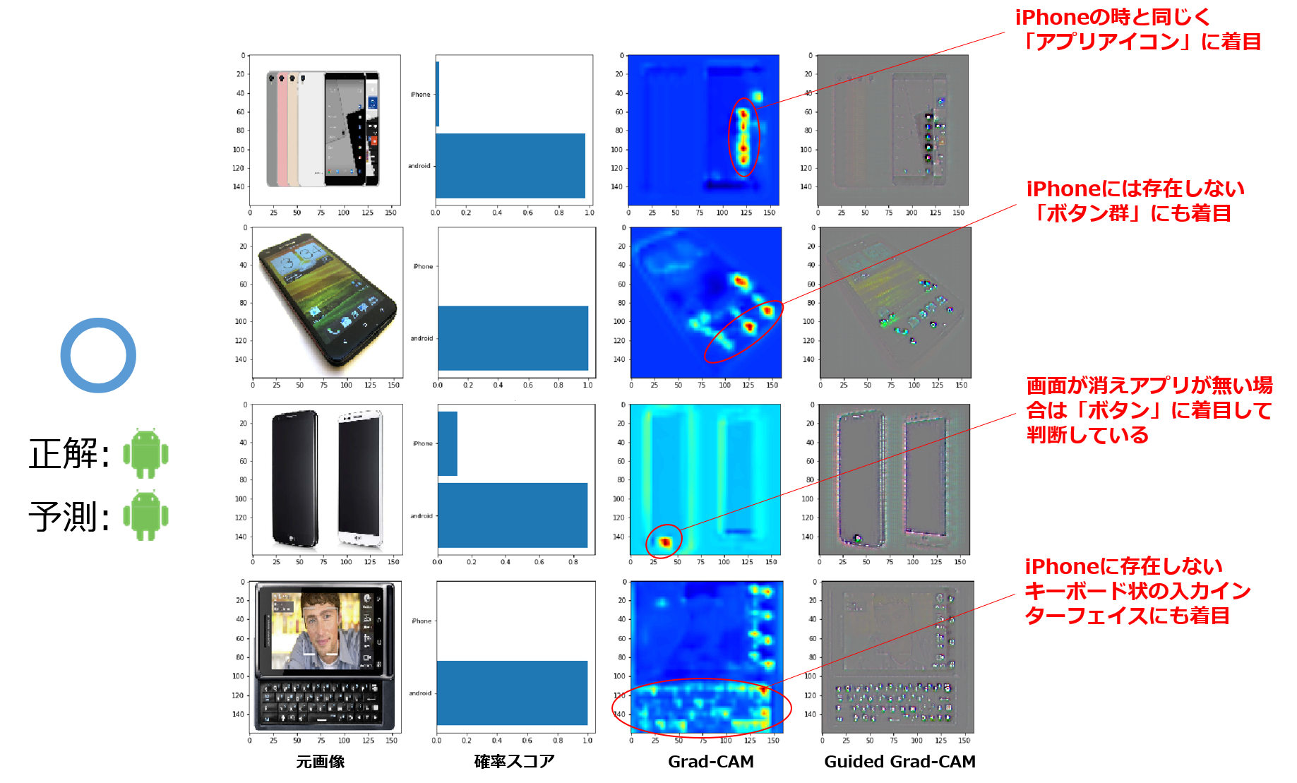 CNNは「iPhone」と「Android」をどのように見分けるか？ #Python - Qiita