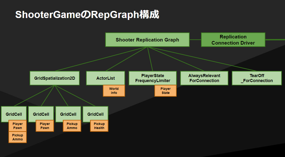 [UE4] Replication Graph #UE4 - Qiita