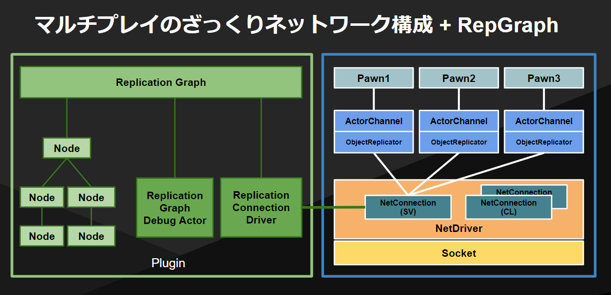 [UE4] Replication Graph #UE4 - Qiita