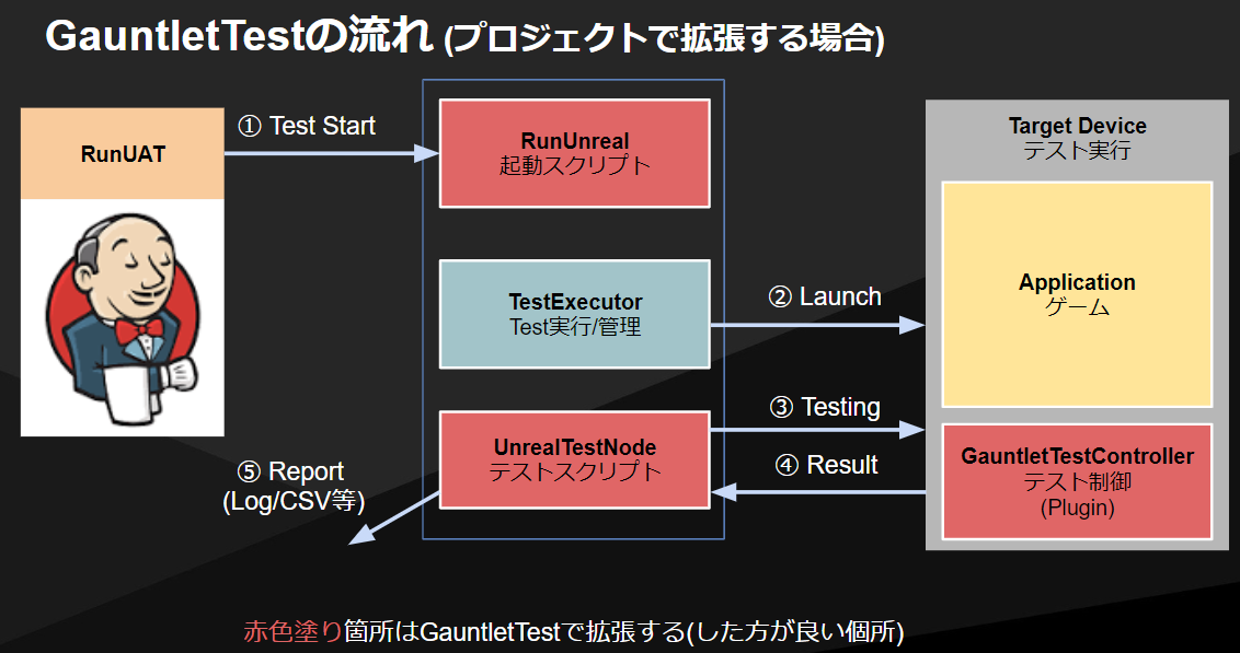 [UE4] Gauntlet Automation Framework #UE4 - Qiita