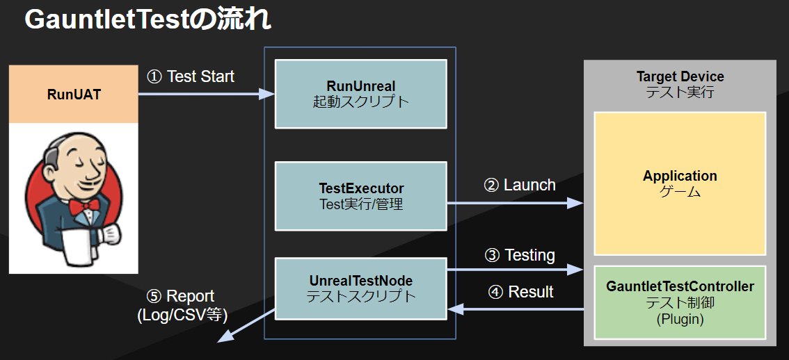 [UE4] Gauntlet Automation Framework #UE4 - Qiita
