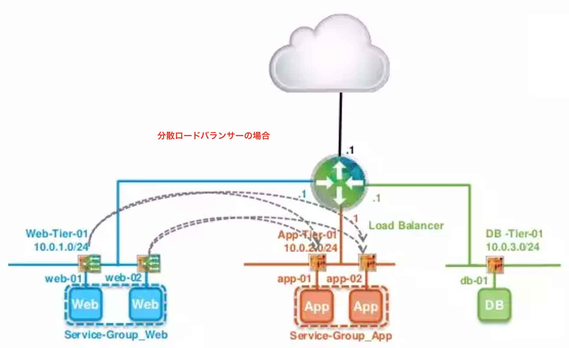 【VMware@SoftLayer】論理ロードバランサー概要編 #ibmcloud - Qiita