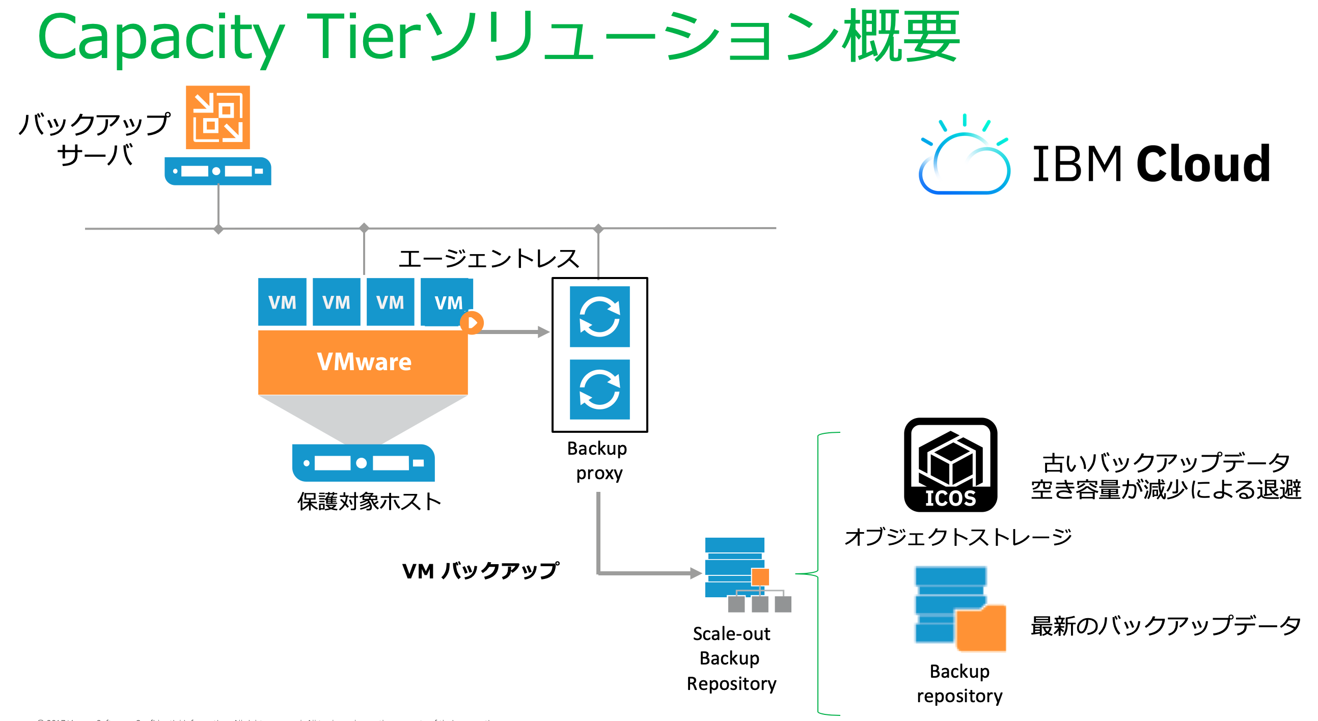 Veeam Backup & Replication を IBM Cloud Object Storage と連携する #ibmcloud - Qiita