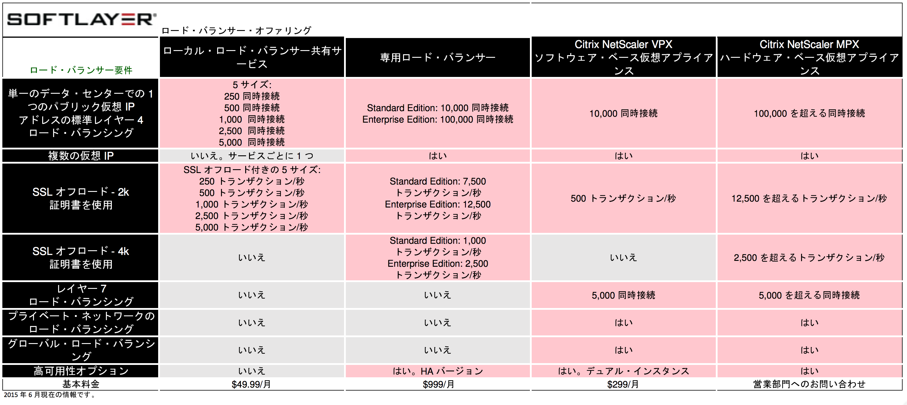 【VMware@SoftLayer】論理ロードバランサー概要編 #ibmcloud - Qiita