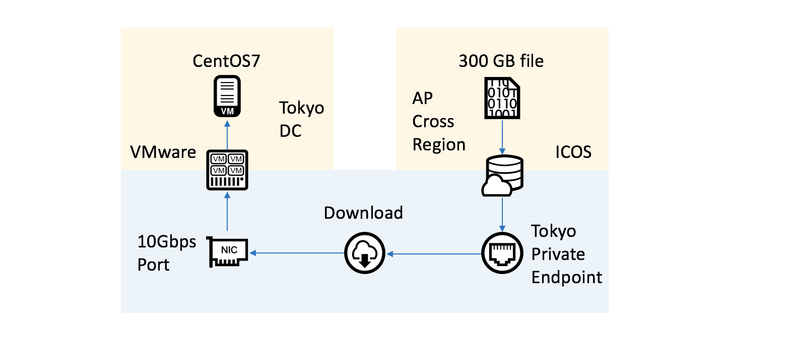 IBM Cloud Object Storage (S3) からダウンロードするテストをいろんなツールで試してみた #ibmcloud - Qiita