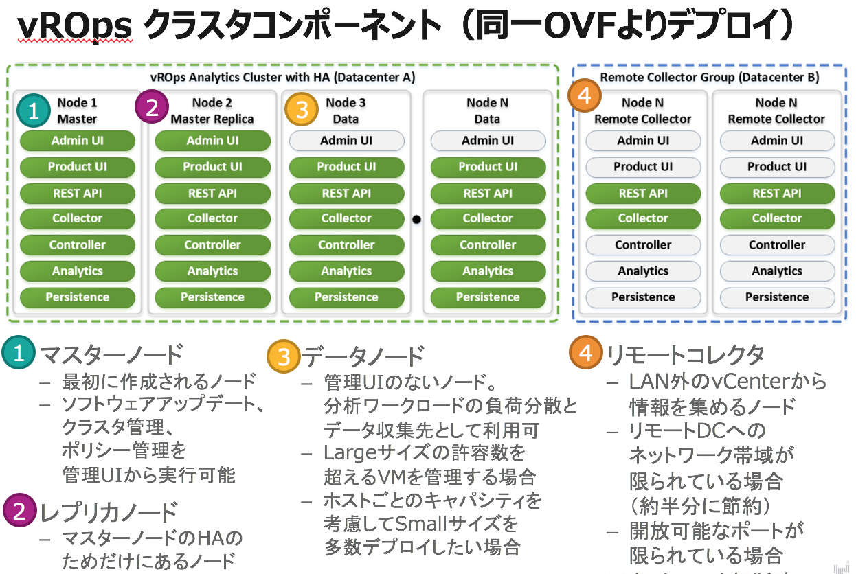 【VMware@SoftLayer】vRealize Operations編 #ibmcloud - Qiita