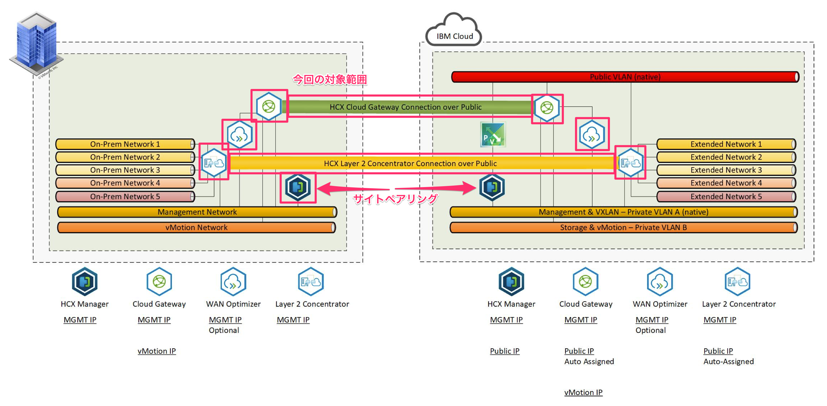 VMware HCX on IBM Cloud 構築編 #ibmcloud - Qiita