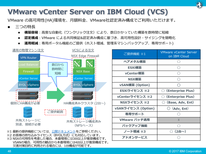 VMware vCenter Server on IBM Cloud & VMware Cloud Foundation on IBM Cloud とは #ibmcloud - Qiita