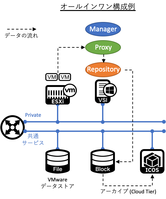 Veeam Backup & Replication を IBM Cloud で使うには？ #ibmcloud - Qiita
