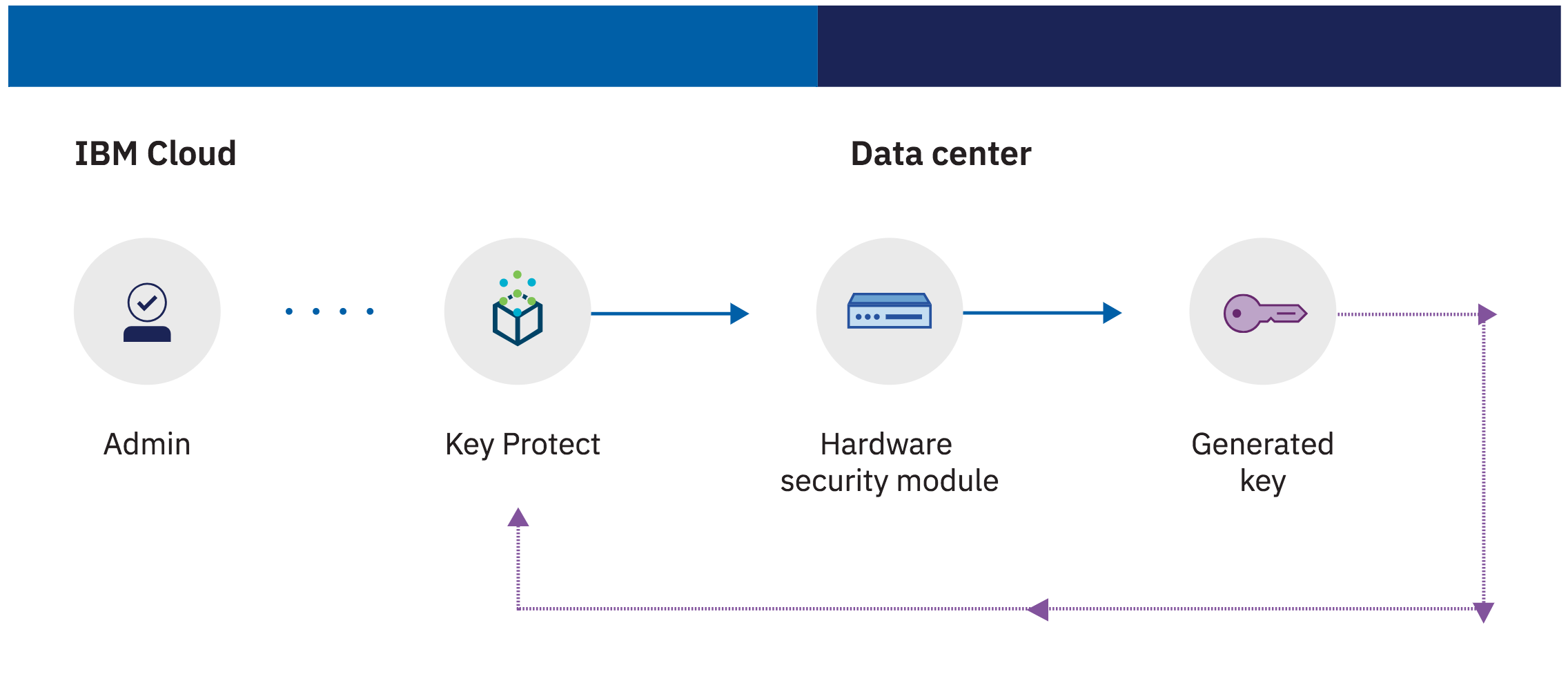 KMIP for VMware on IBM Cloud を使って VM Encryption を有効化する - Qiita