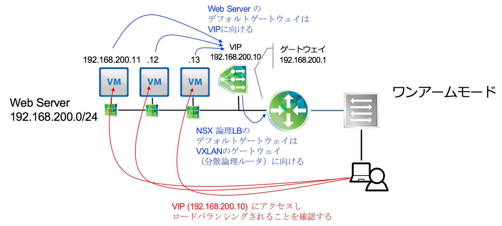 【VMware@SoftLayer】論理ロードバランサー構成編（ワンアーム） #ibmcloud - Qiita