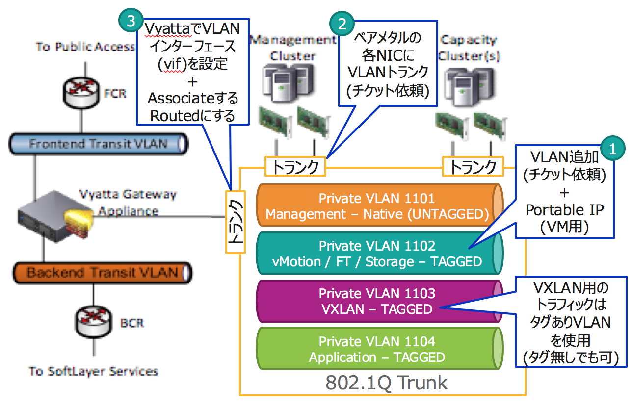 【VMware@SoftLayer】ネットワーク準備編 #ibmcloud - Qiita