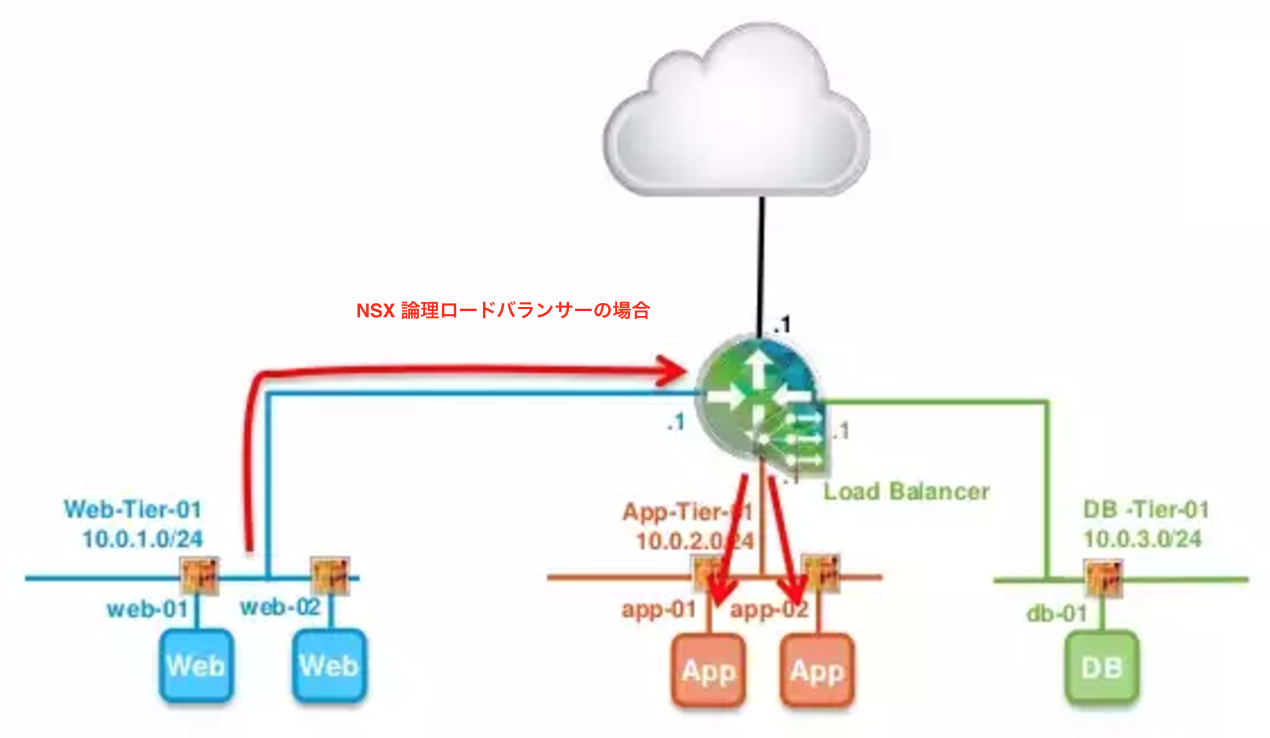 【VMware@SoftLayer】論理ロードバランサー概要編 #ibmcloud - Qiita