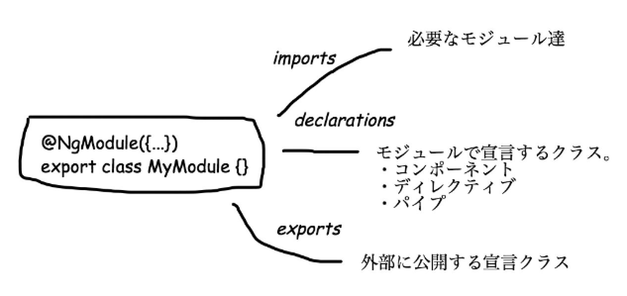 Ionicで学ぼう！Angular入門 #ionic - Qiita