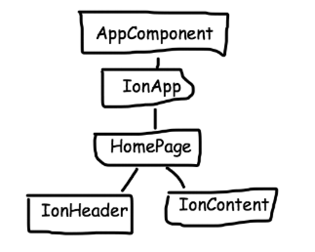 Ionicで学ぼう!angular入門 Ionic Qiita