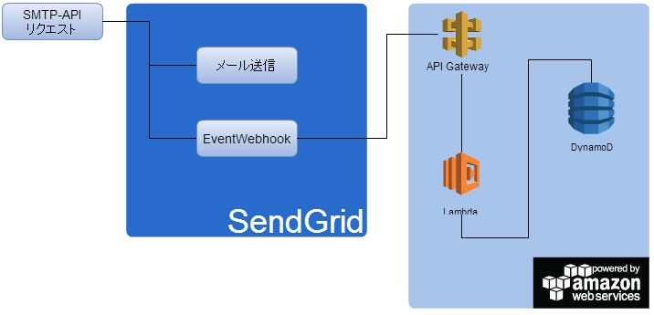SendGridのEventWebhookをAWS DynamoDBにいれるまで！ #AWS - Qiita