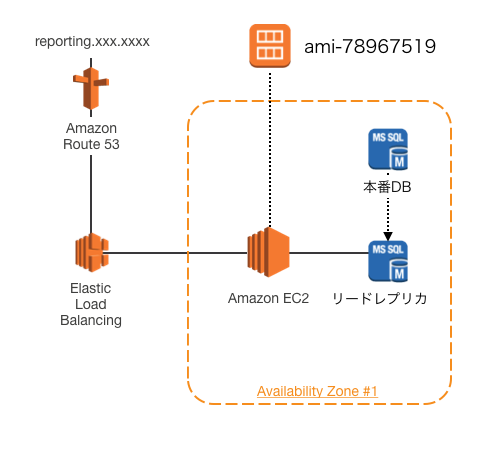 AWS＋ELB＋EC2でRe:dash環境構築した時のまとめ #redash - Qiita