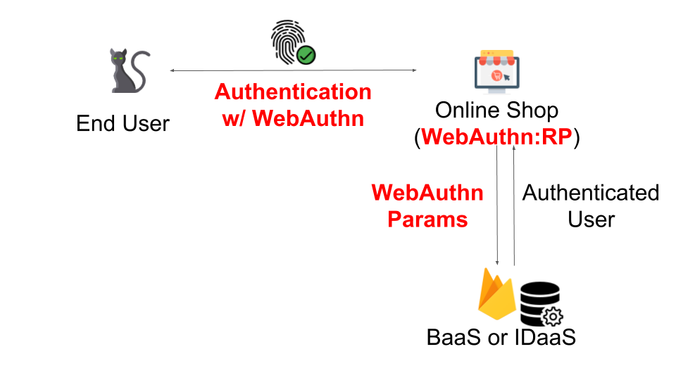 WebAuthn の利用/実装パターンを考える #Firebase - Qiita