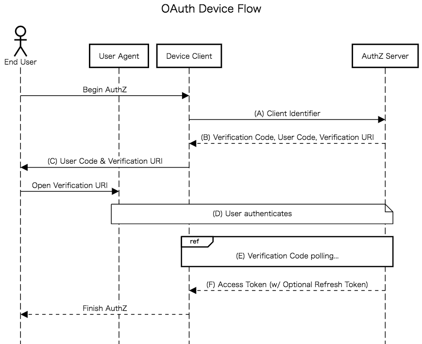 OAuth Device Flow(Draft 8)の概要と感想 #authentication - Qiita