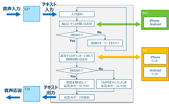 BluemixのWatson APIを駆使して日本語質問応答システムを作る～その2～ #機械学習 - Qiita